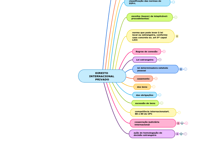 Direito Internacional Privado - Mind Map